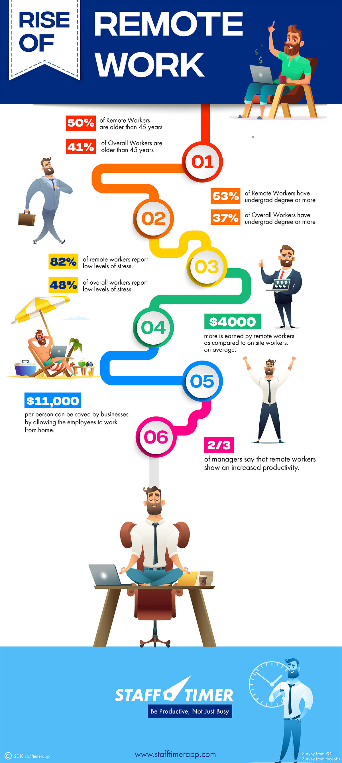 Infographic : Rise of Remote Work - Infographics King Infographic : Rise of Remote Work - Infographics King